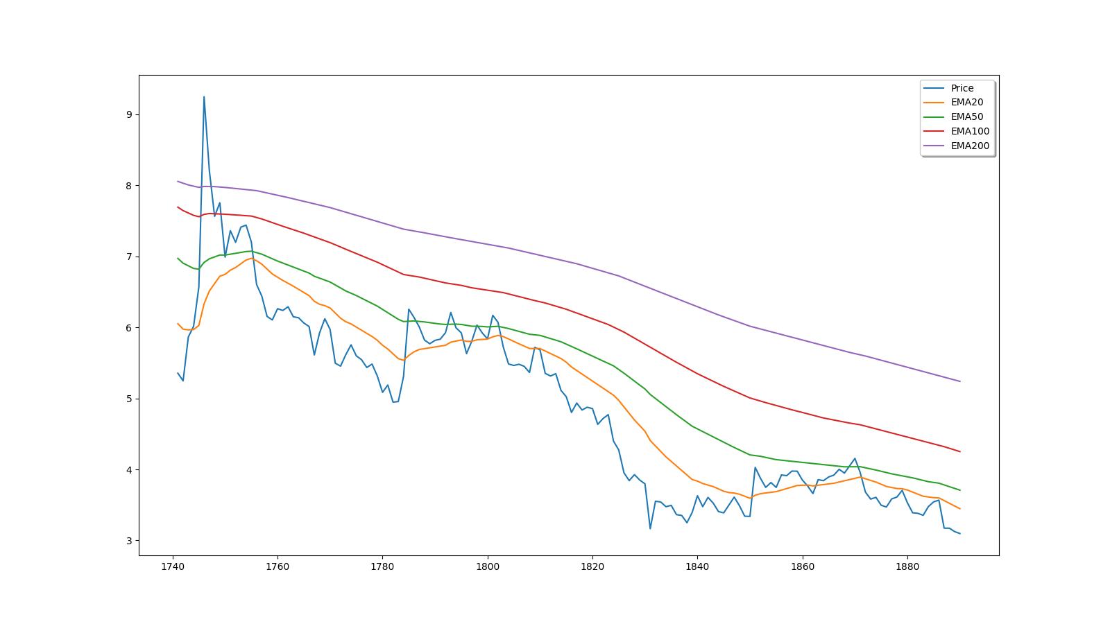 Uniswap Exponential Moving Averages