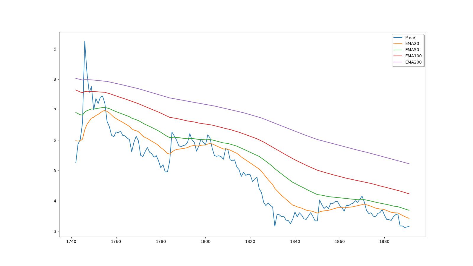 Uniswap Exponential Moving Averages