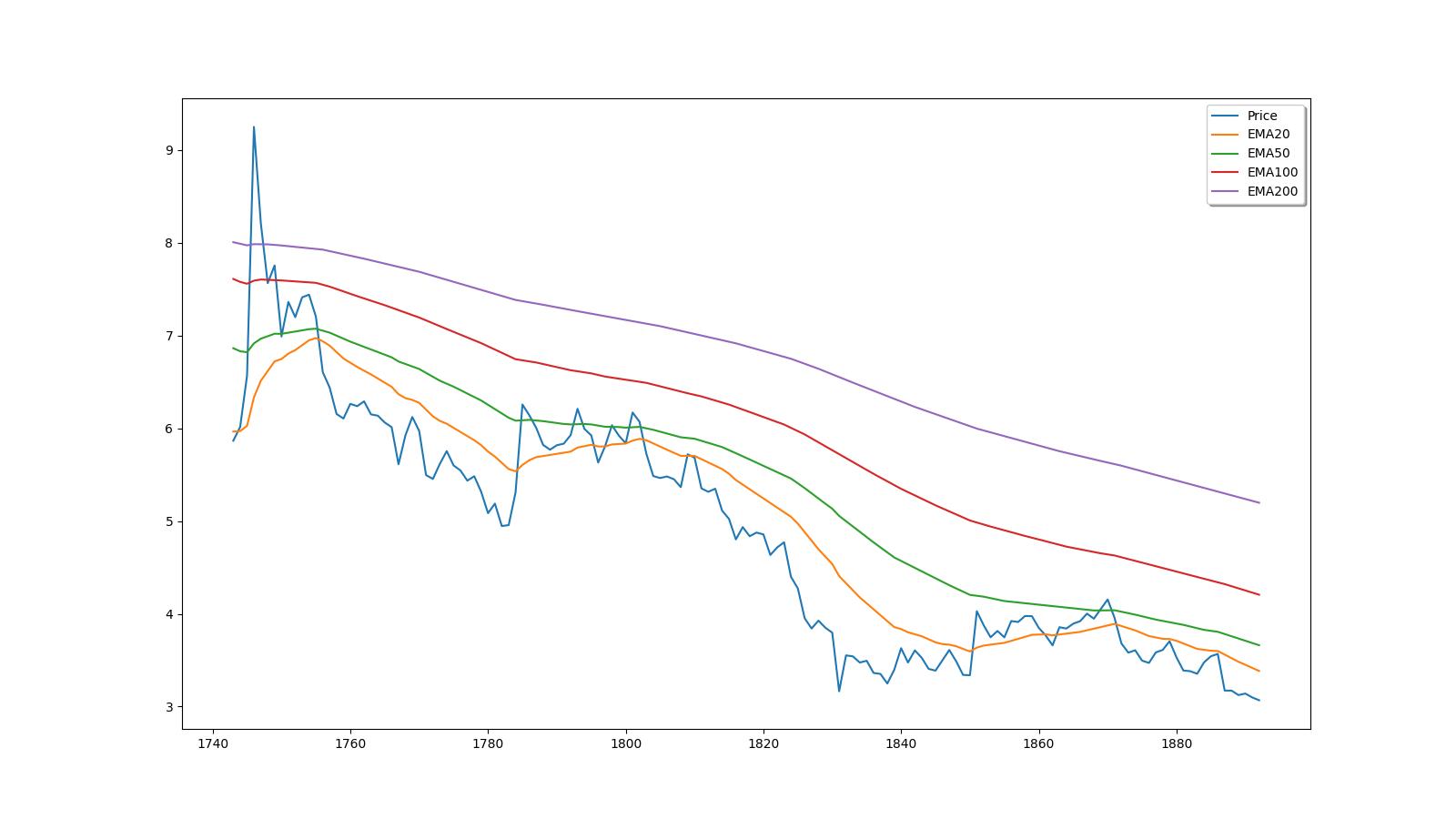 Uniswap Exponential Moving Averages