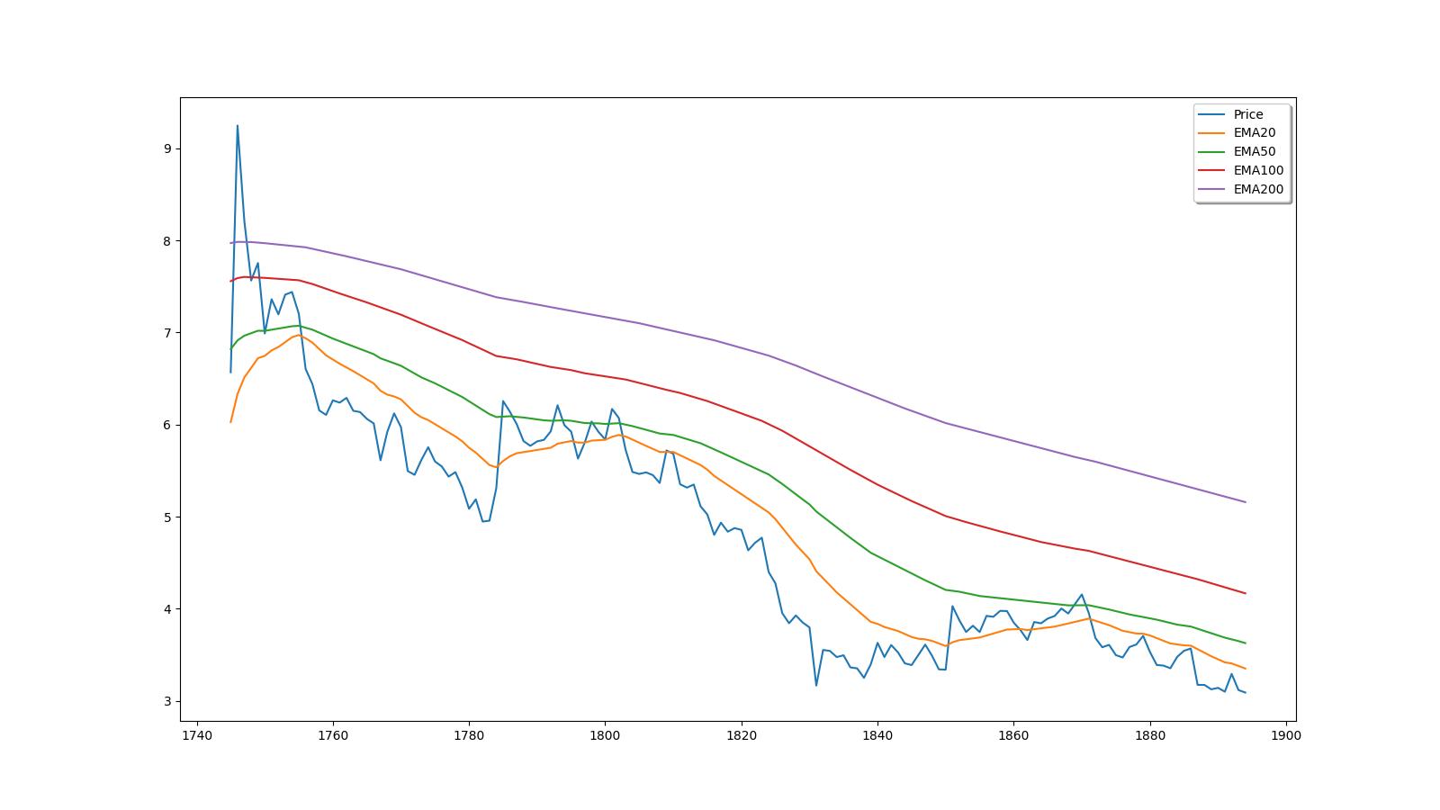 Uniswap Exponential Moving Averages