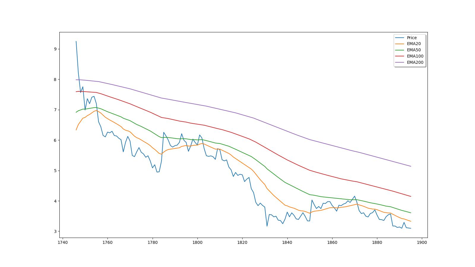 Uniswap Exponential Moving Averages