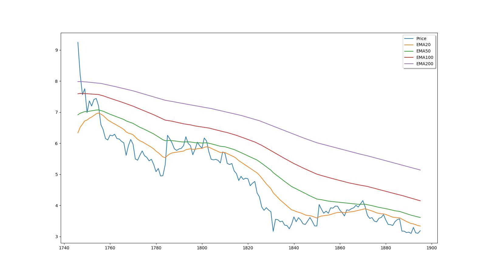 Uniswap Exponential Moving Averages