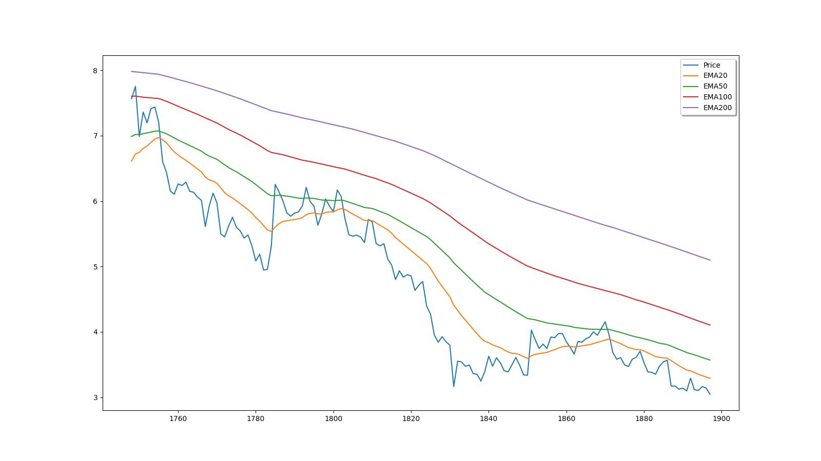 Uniswap Exponential Moving Averages