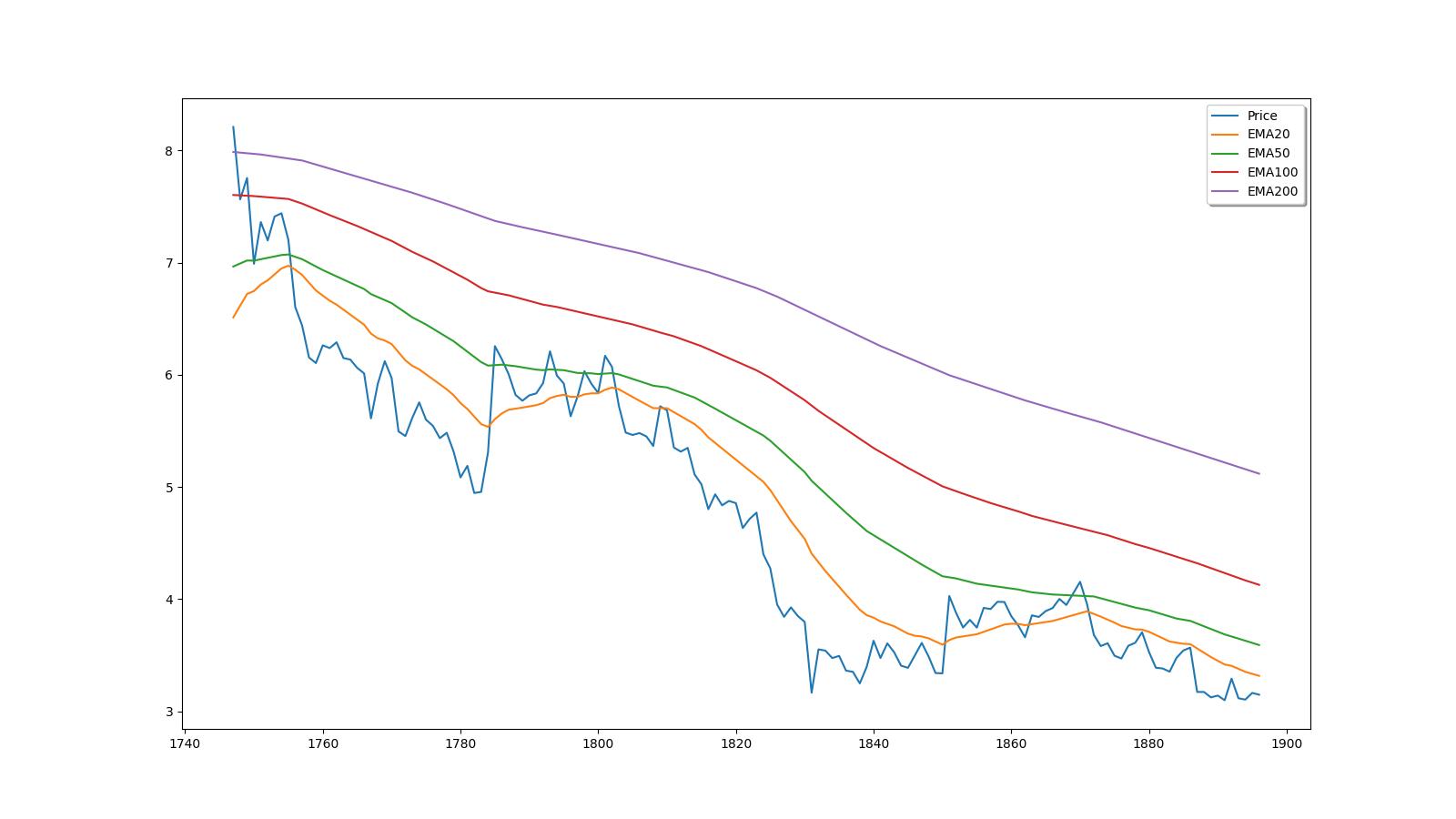 Uniswap Exponential Moving Averages