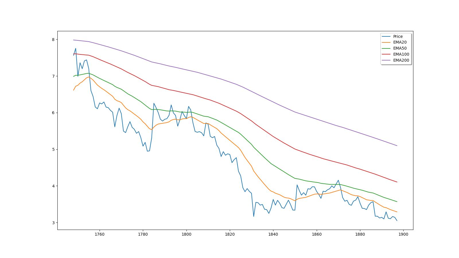 Uniswap Exponential Moving Averages