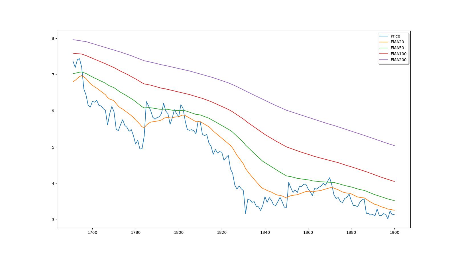 Uniswap Exponential Moving Averages