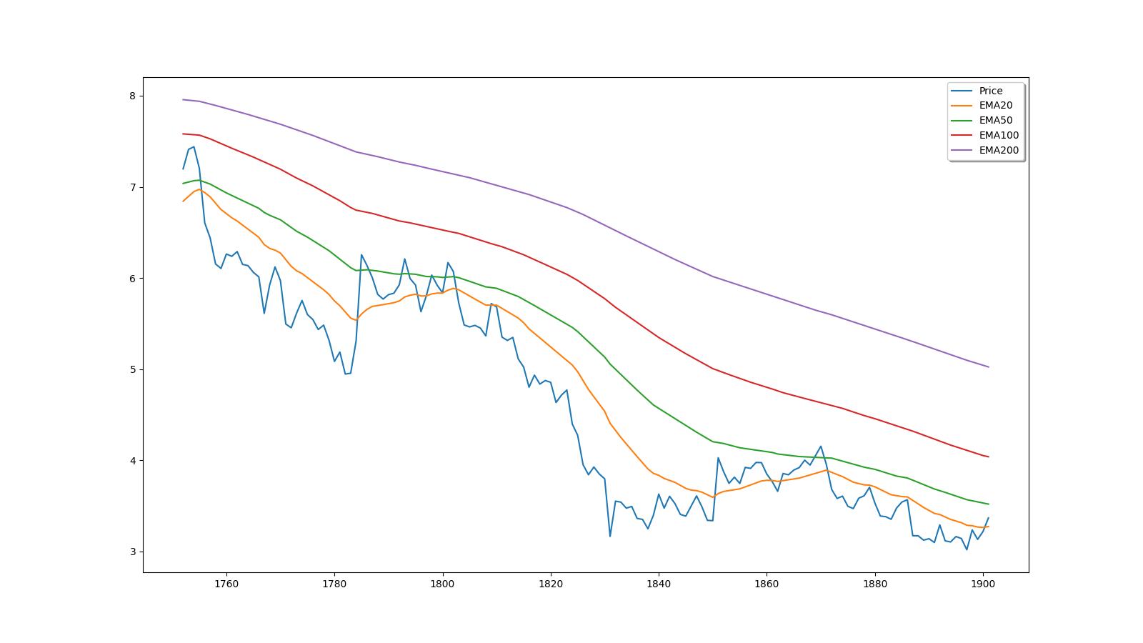 Uniswap Exponential Moving Averages