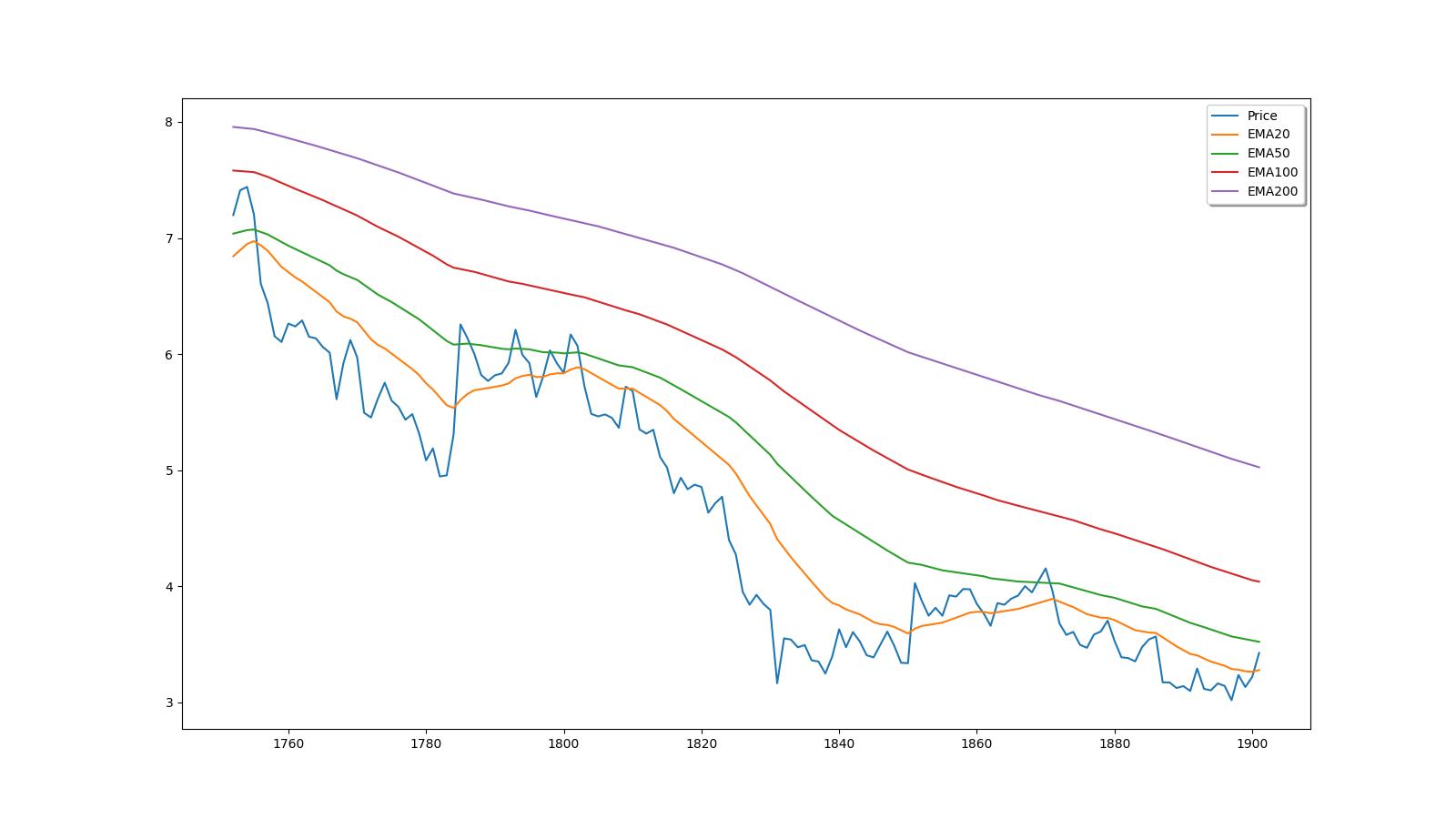 Uniswap Exponential Moving Averages