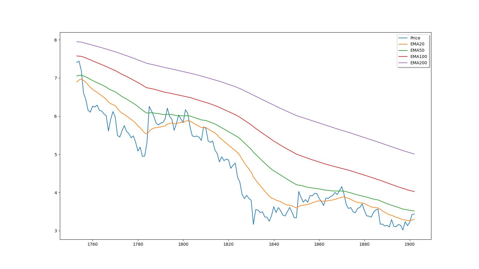 Uniswap Exponential Moving Averages