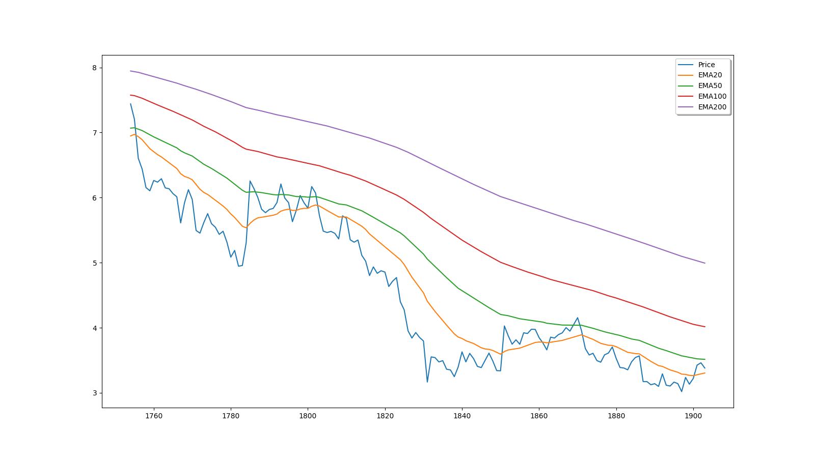 Uniswap Exponential Moving Averages
