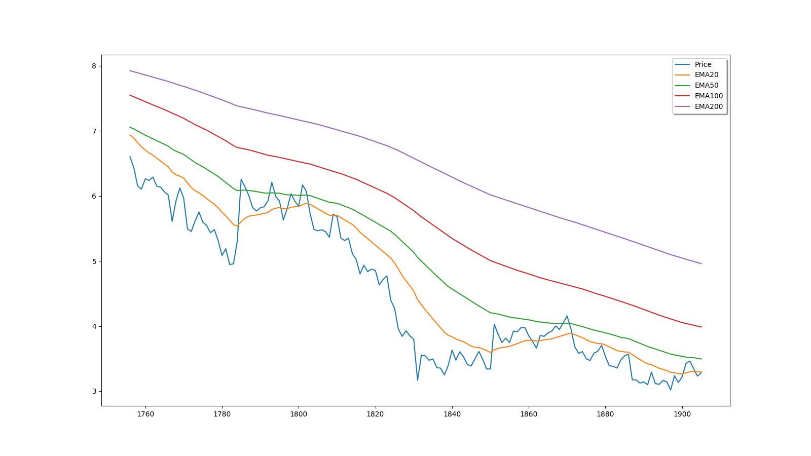 Uniswap Exponential Moving Averages