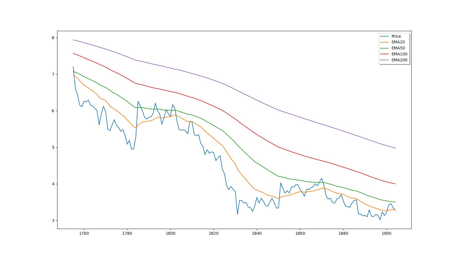 Uniswap Exponential Moving Averages