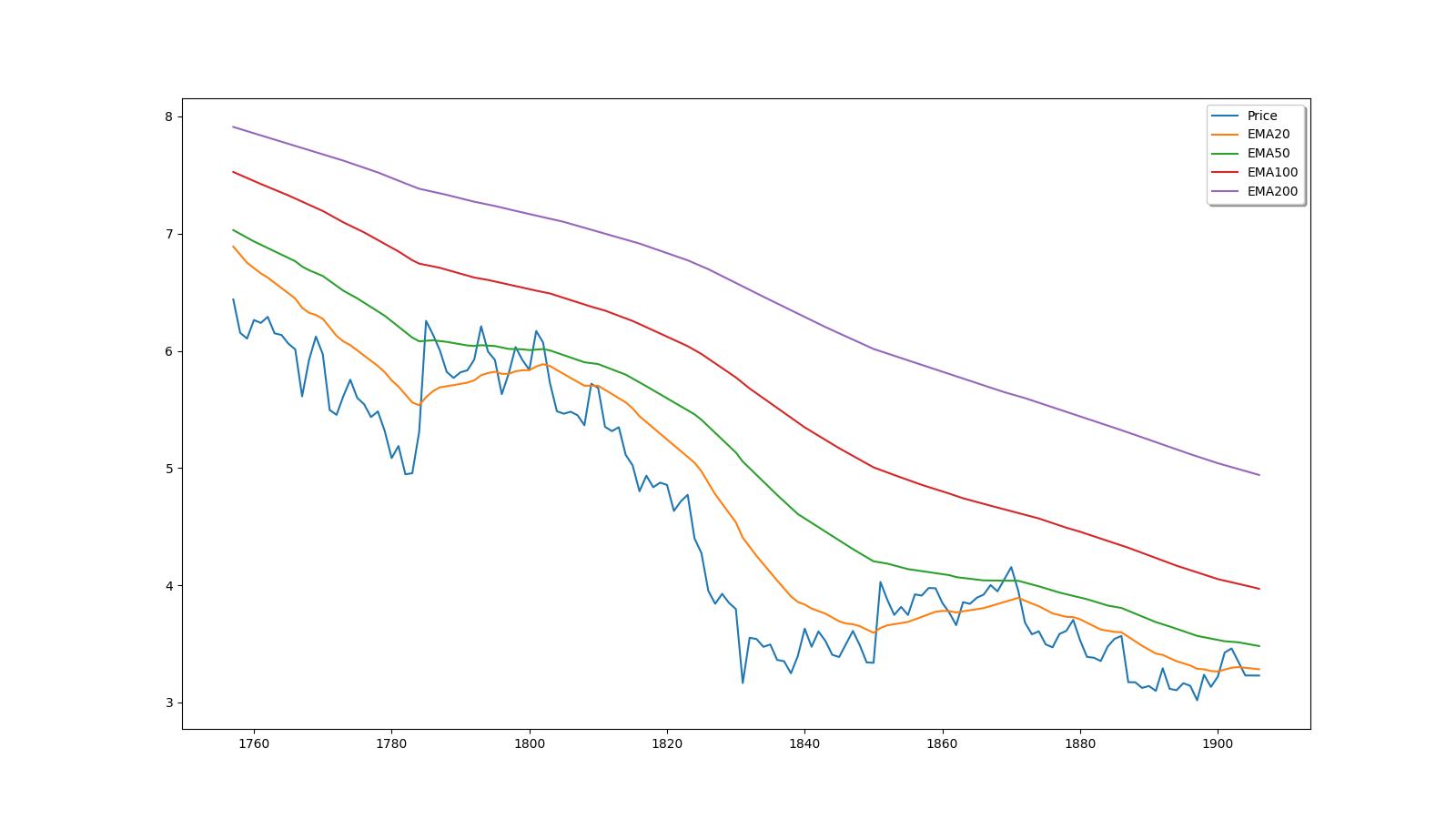 Uniswap Exponential Moving Averages
