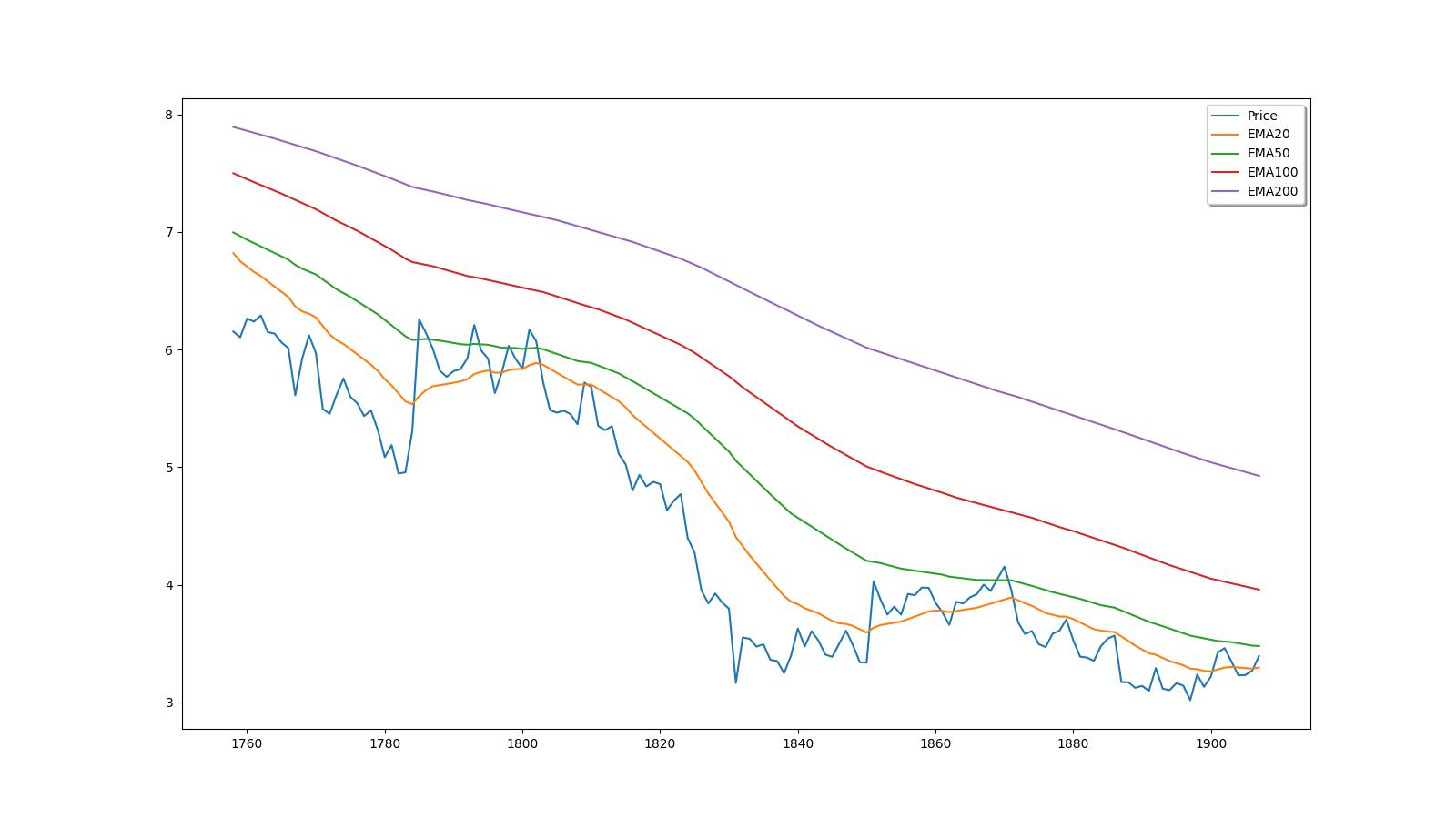 Uniswap Exponential Moving Averages