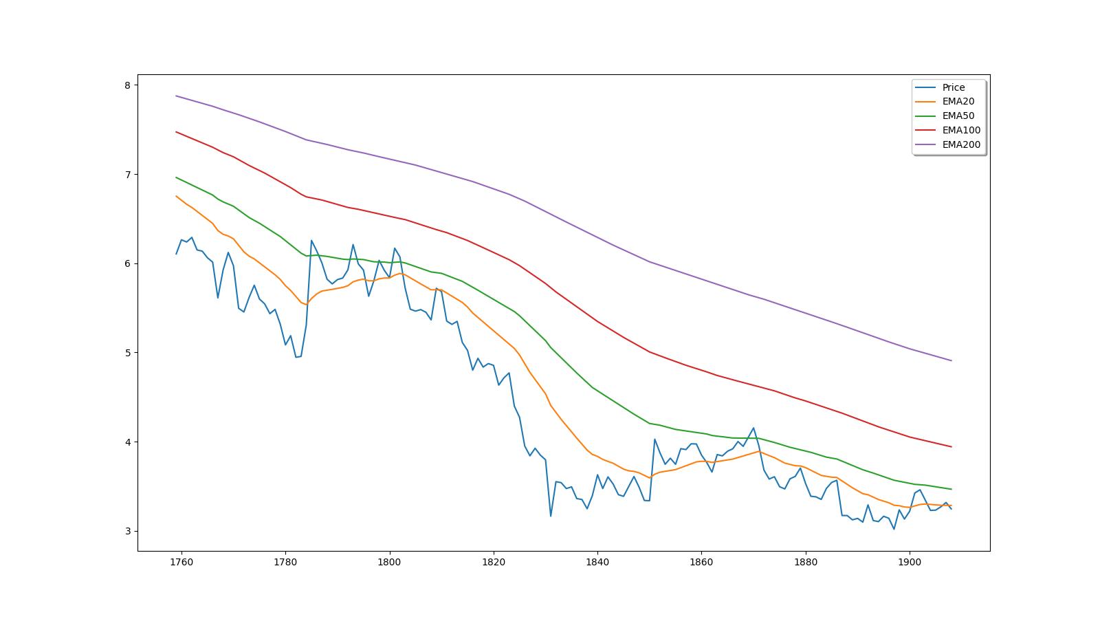 Uniswap Exponential Moving Averages