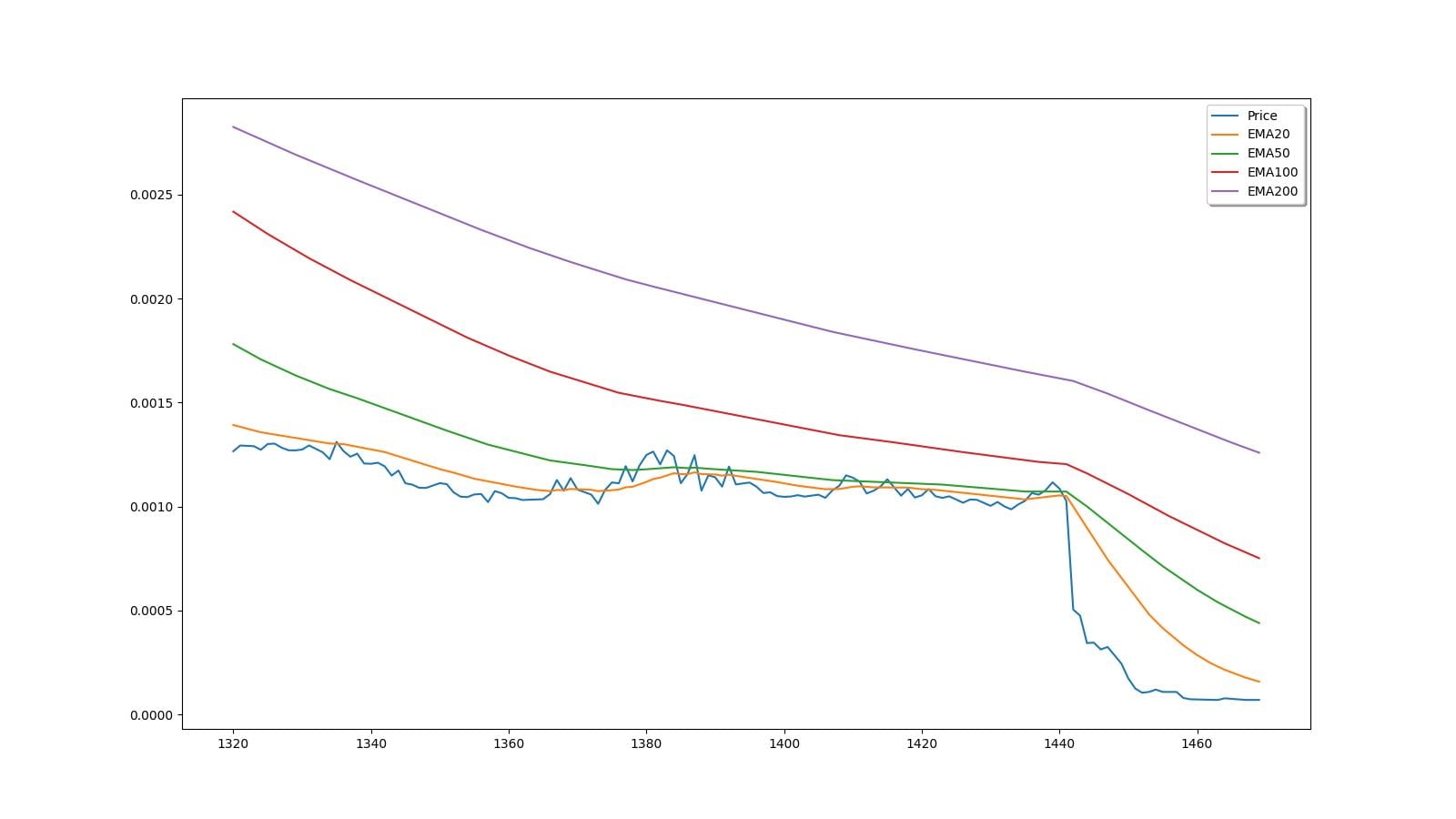 Unit Protocol New Exponential Moving Averages