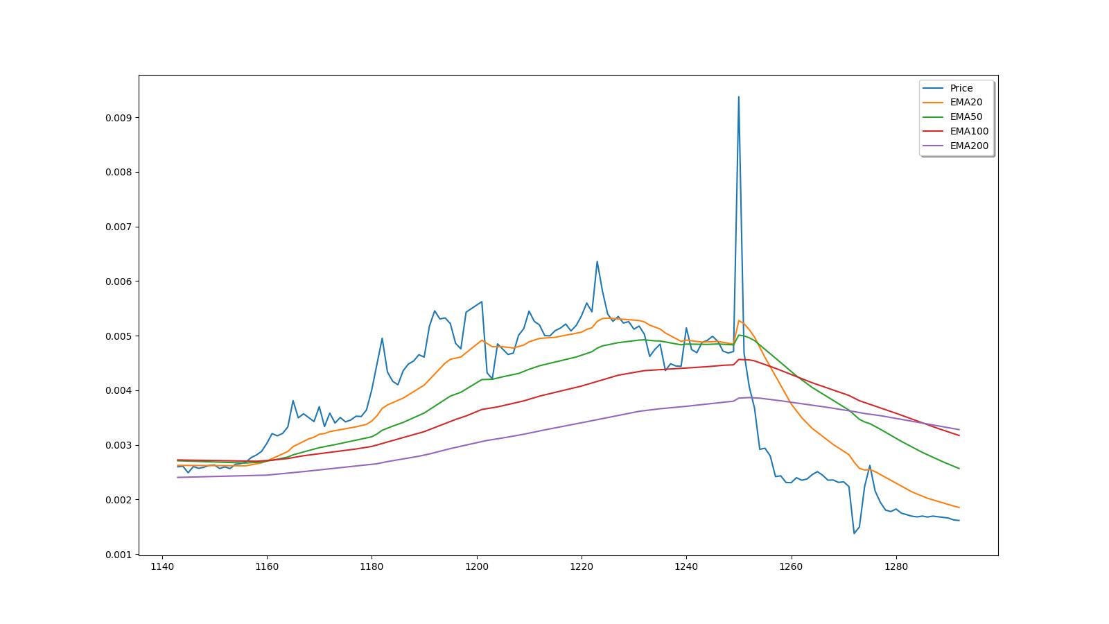 Unit Protocol New Exponential Moving Averages