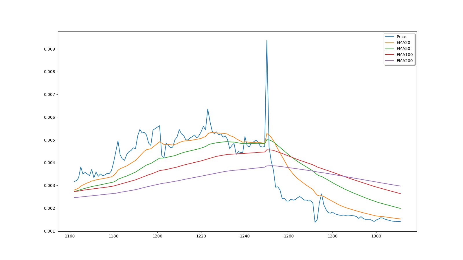 Unit Protocol New Exponential Moving Averages