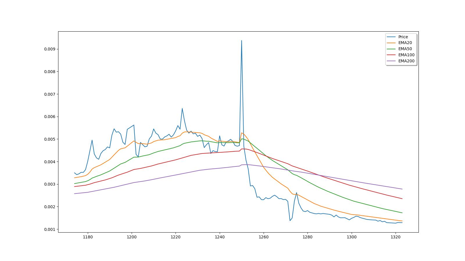 Unit Protocol New Exponential Moving Averages