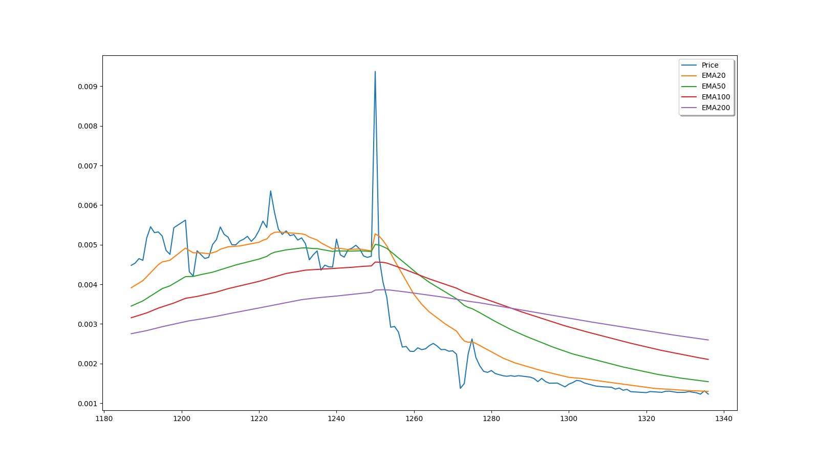 Unit Protocol New Exponential Moving Averages