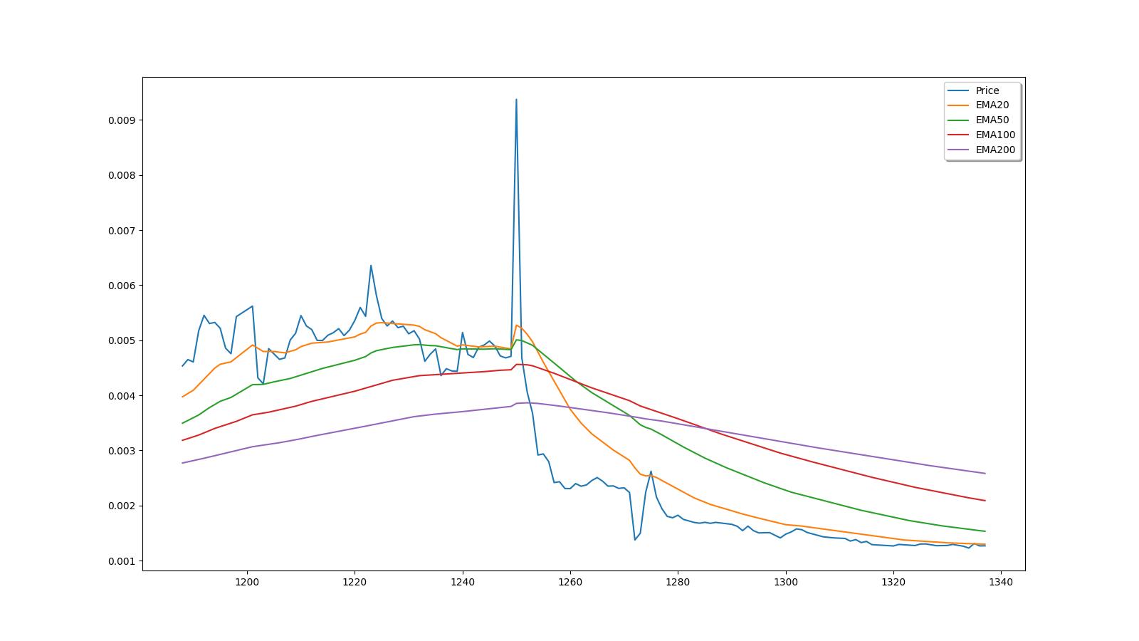 Unit Protocol New Exponential Moving Averages