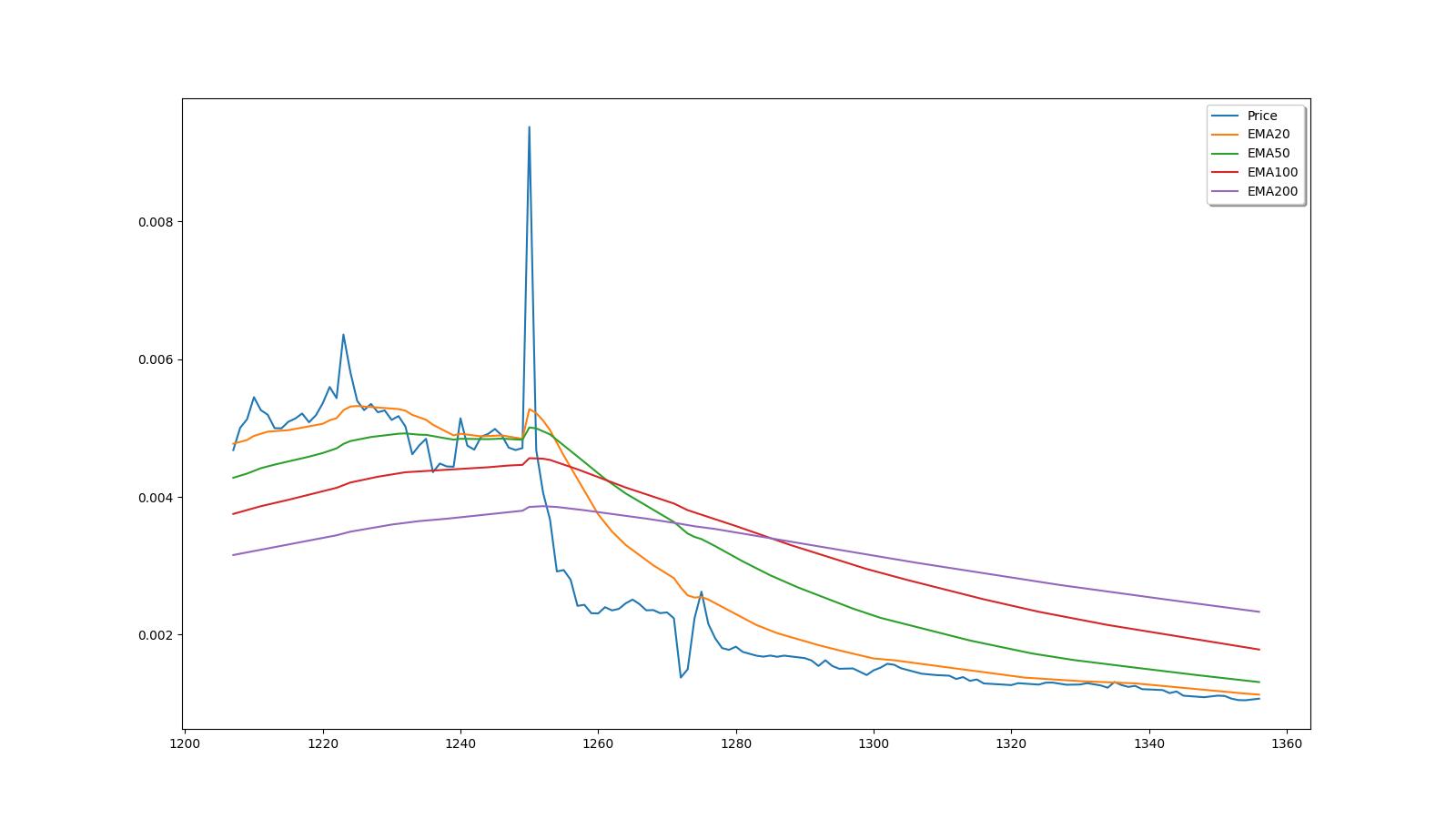 Unit Protocol New Exponential Moving Averages