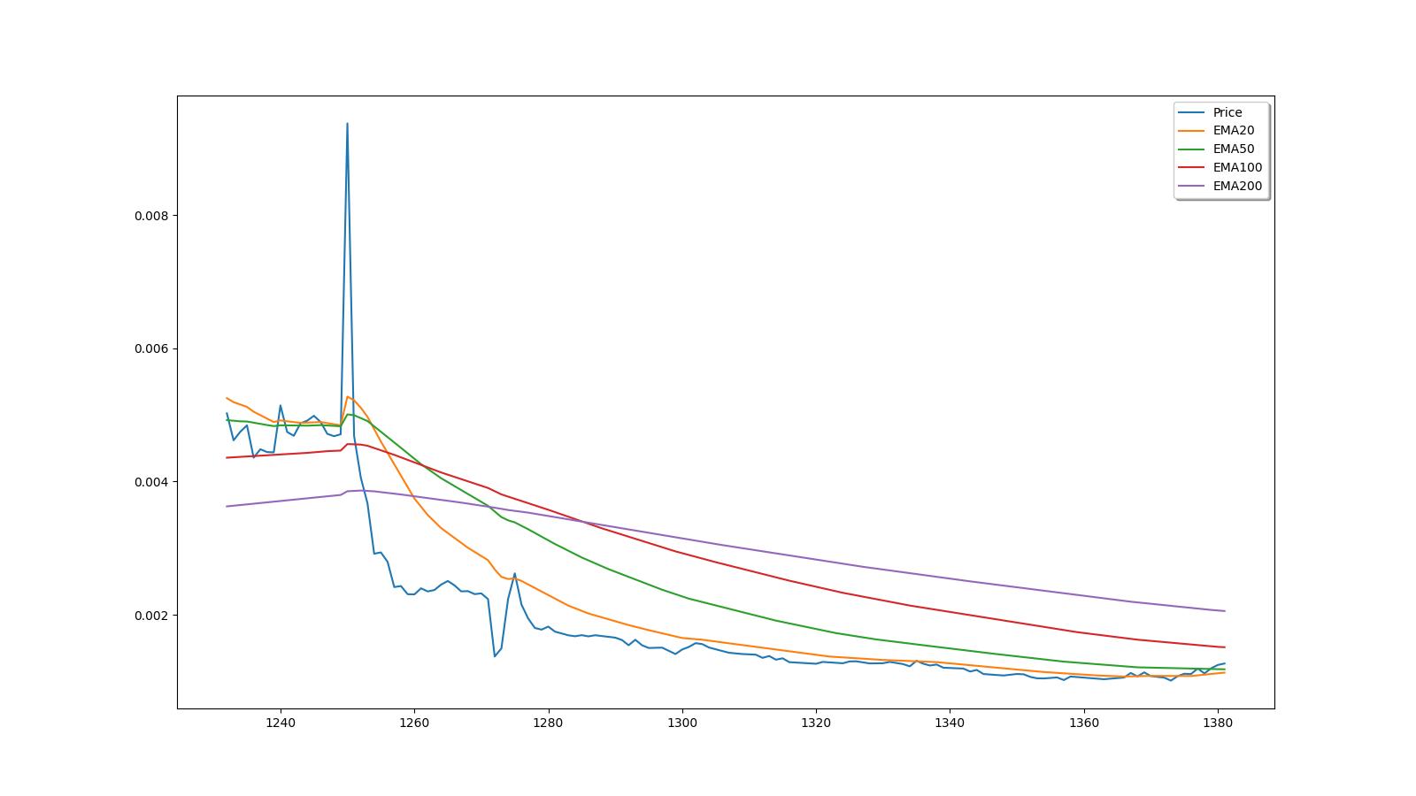 Unit Protocol New Exponential Moving Averages