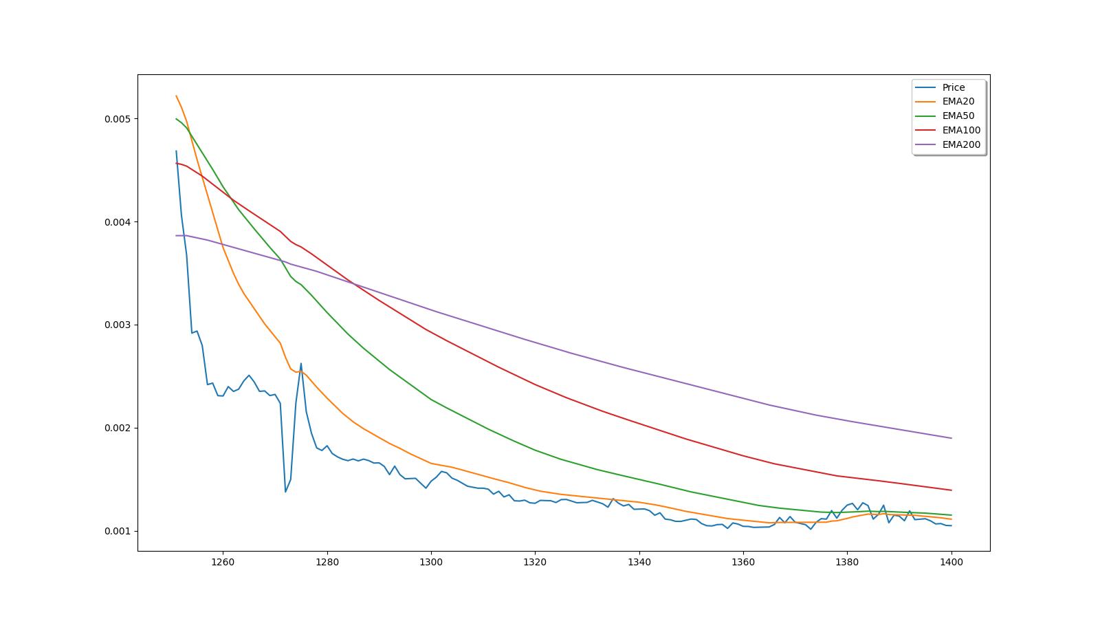 Unit Protocol New Exponential Moving Averages