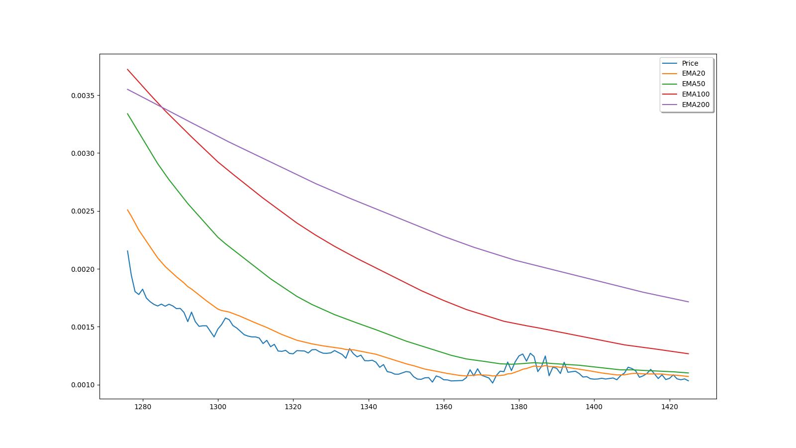 Unit Protocol New Exponential Moving Averages