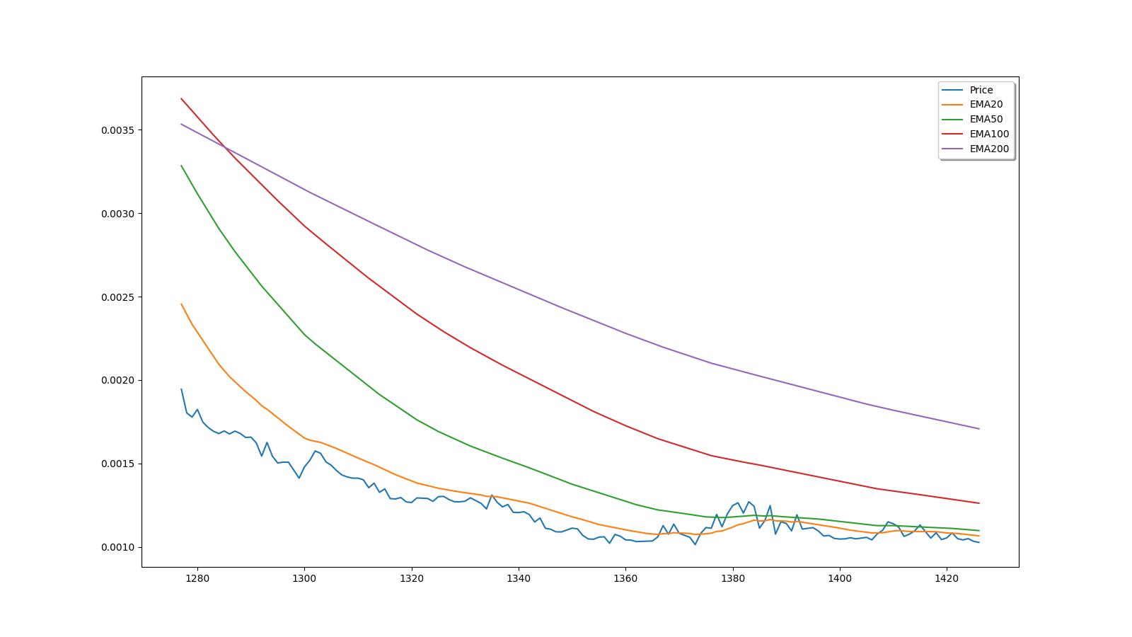 Unit Protocol New Exponential Moving Averages