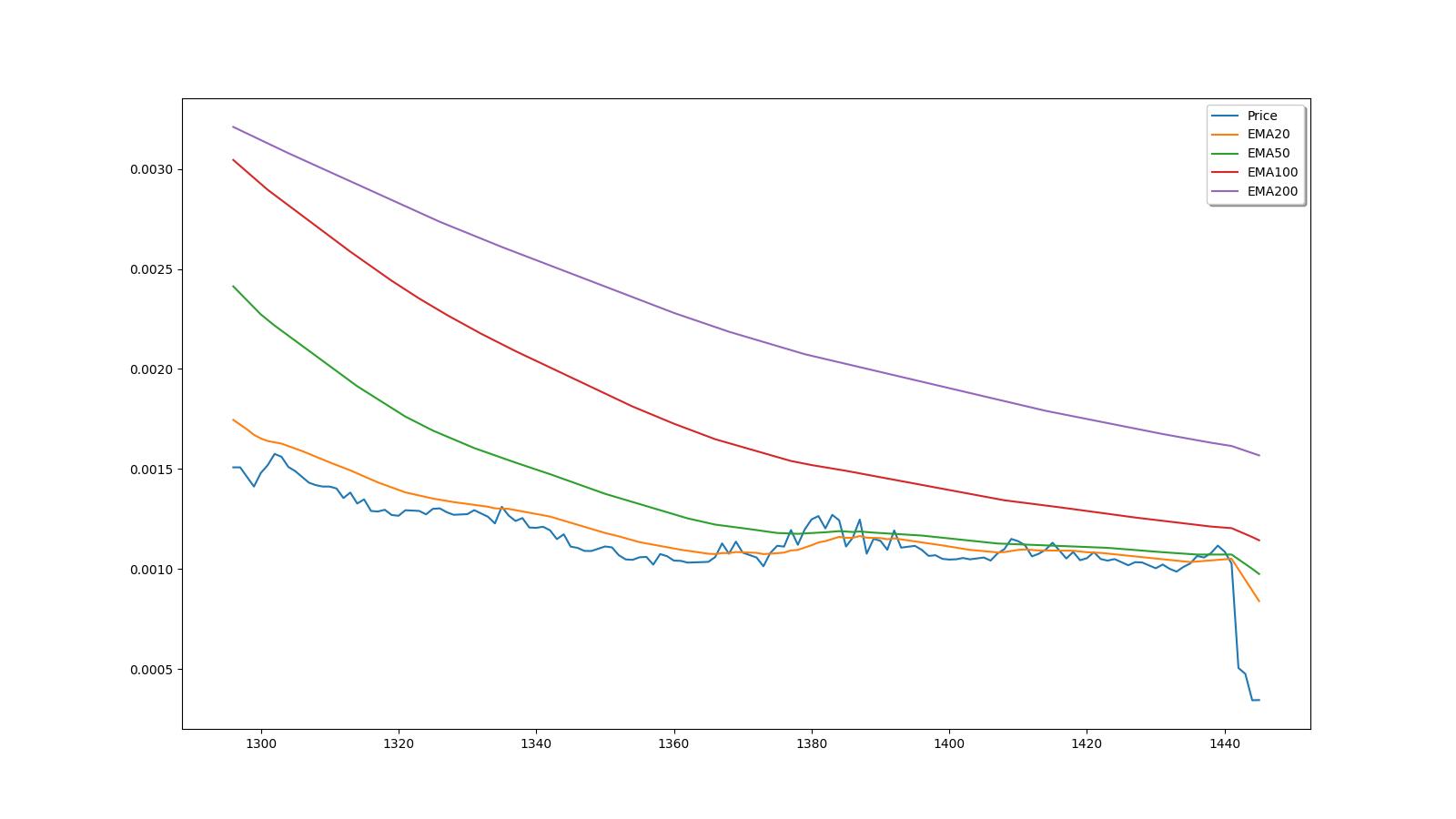 Unit Protocol New Exponential Moving Averages