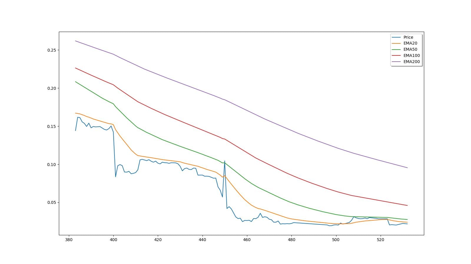 UNIT0 Exponential Moving Averages