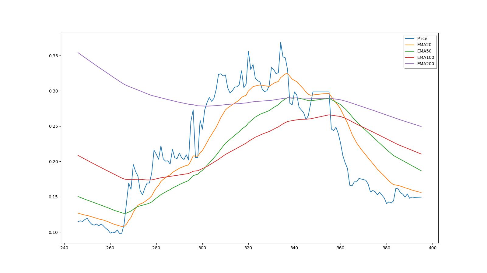 UNIT0 Exponential Moving Averages