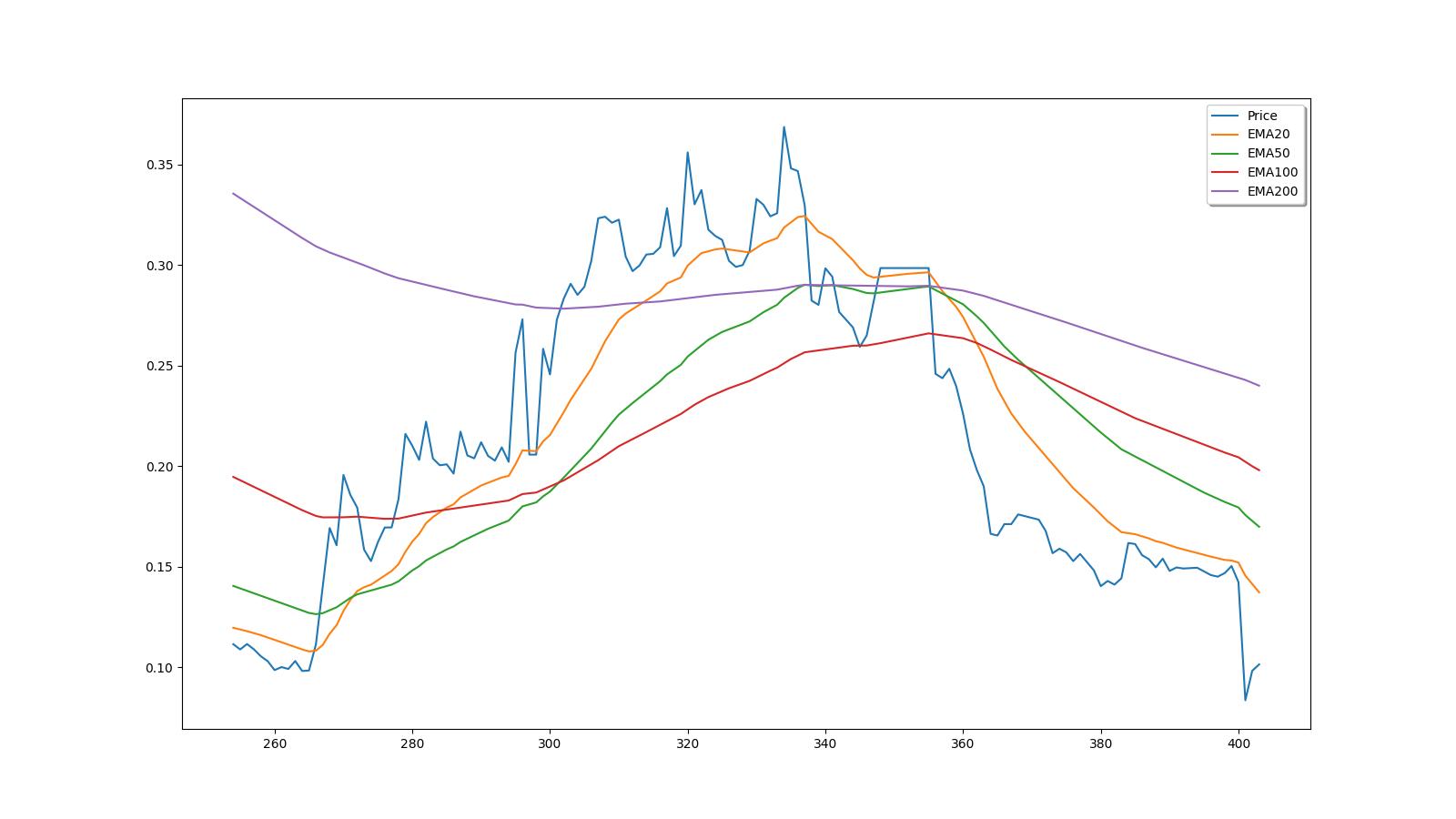 UNIT0 Exponential Moving Averages