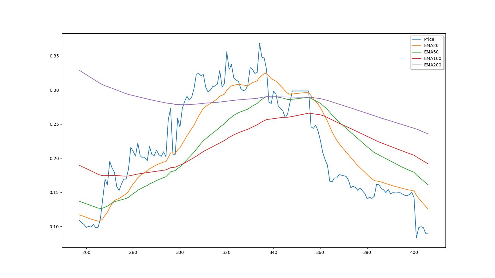 UNIT0 Exponential Moving Averages