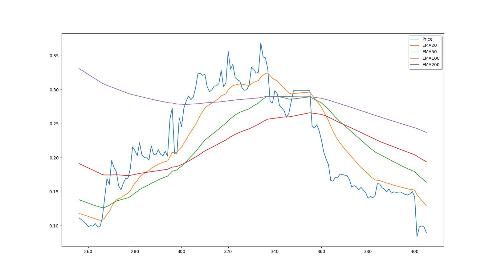 UNIT0 Exponential Moving Averages