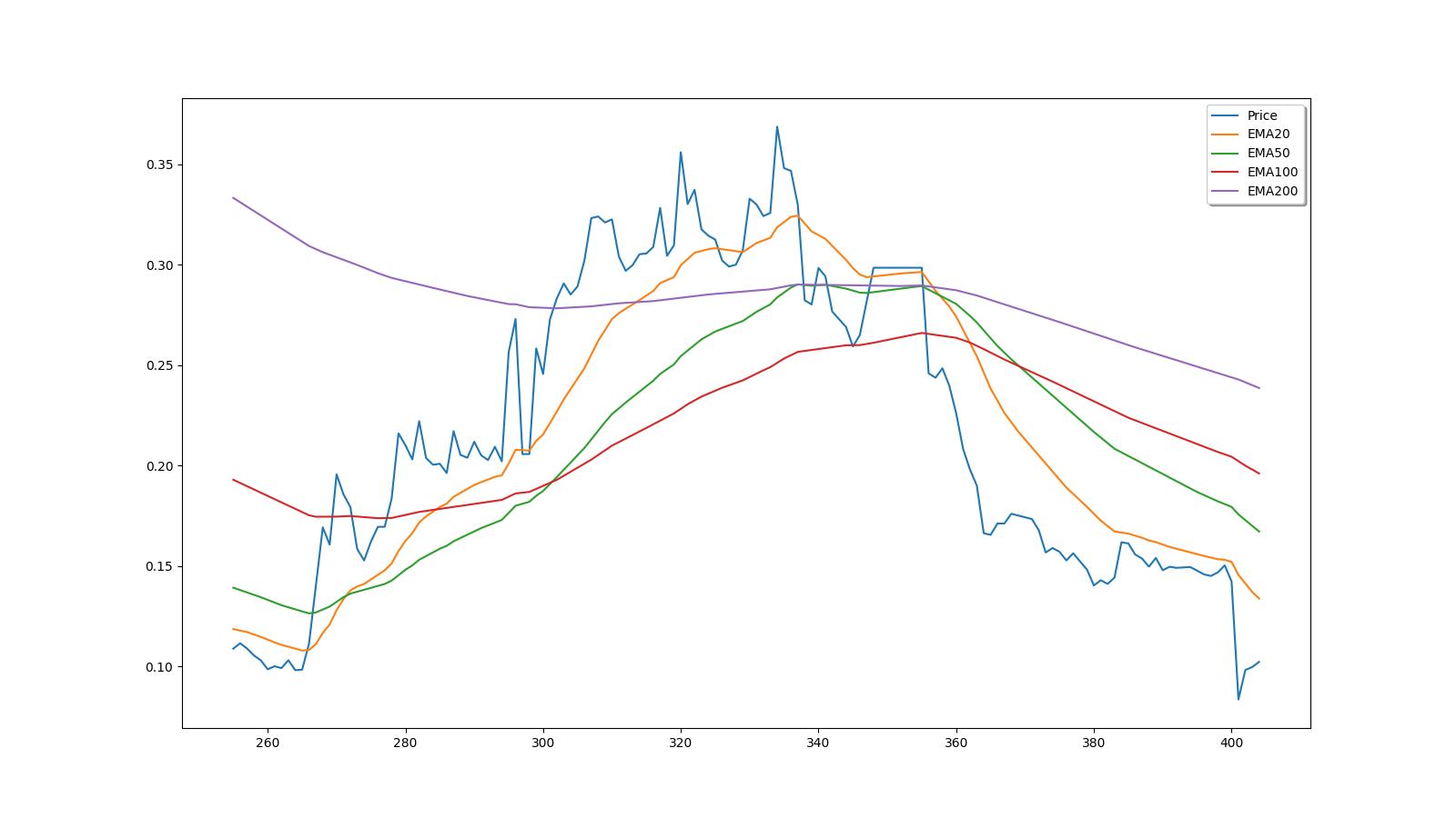 UNIT0 Exponential Moving Averages