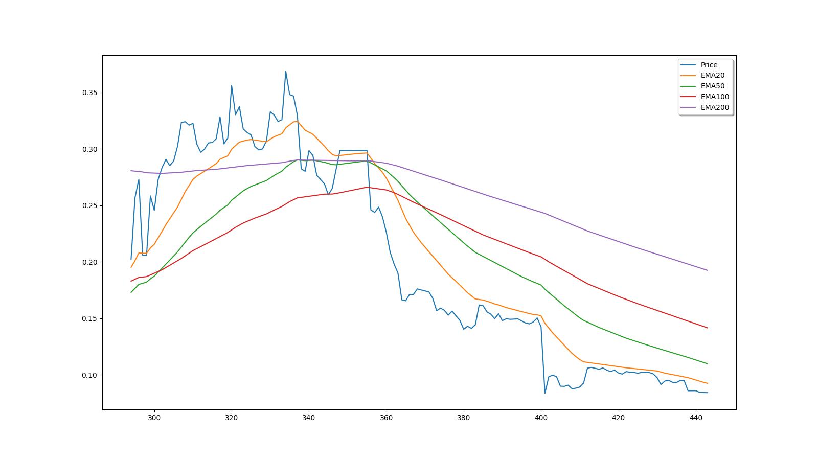 UNIT0 Exponential Moving Averages