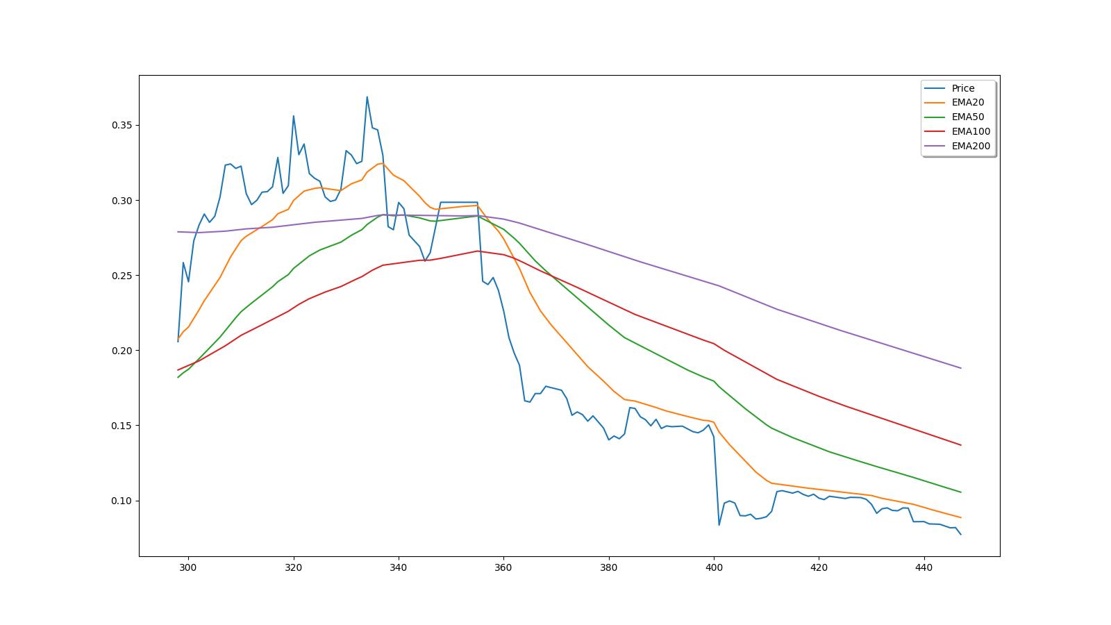 UNIT0 Exponential Moving Averages