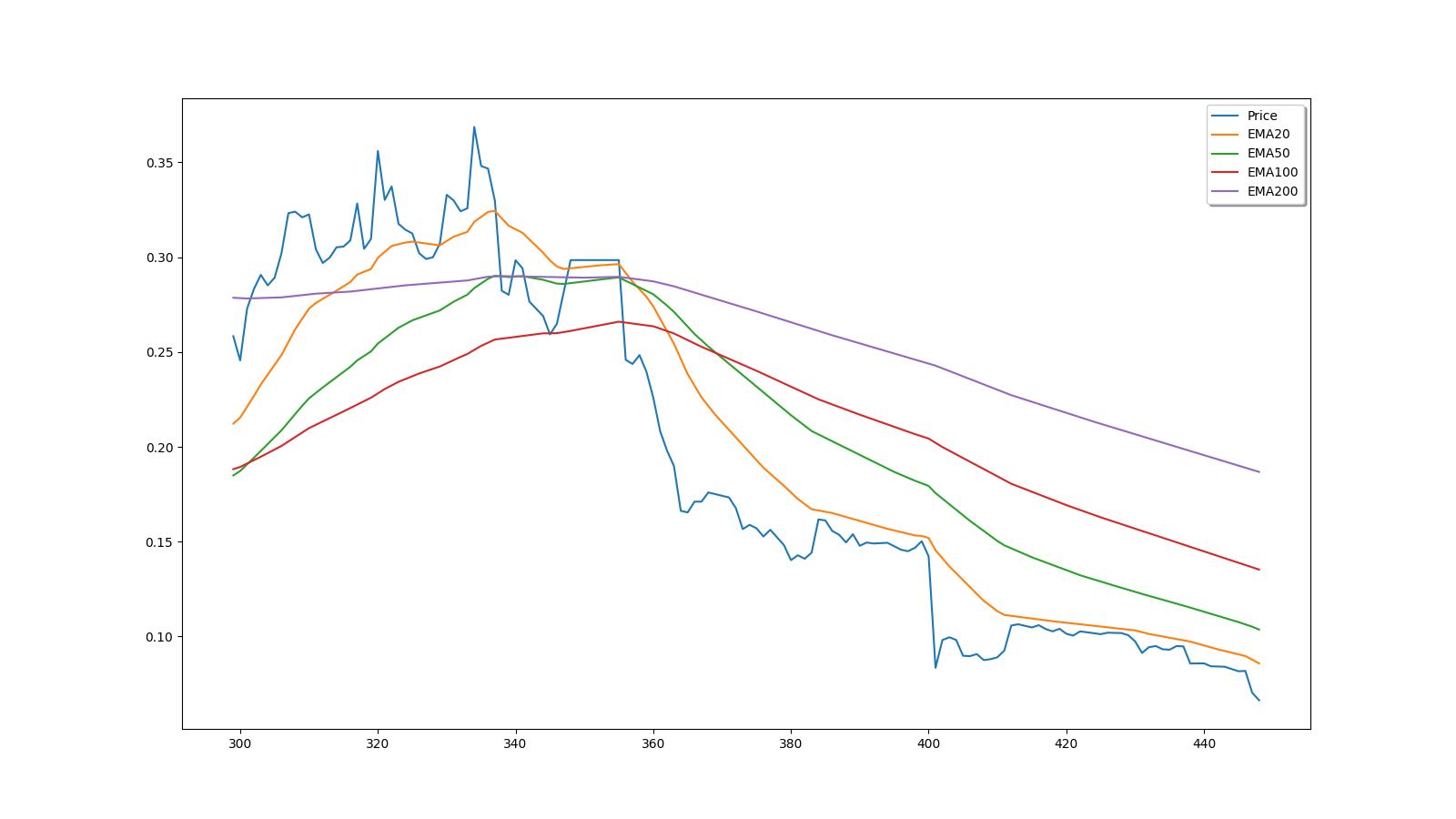 UNIT0 Exponential Moving Averages