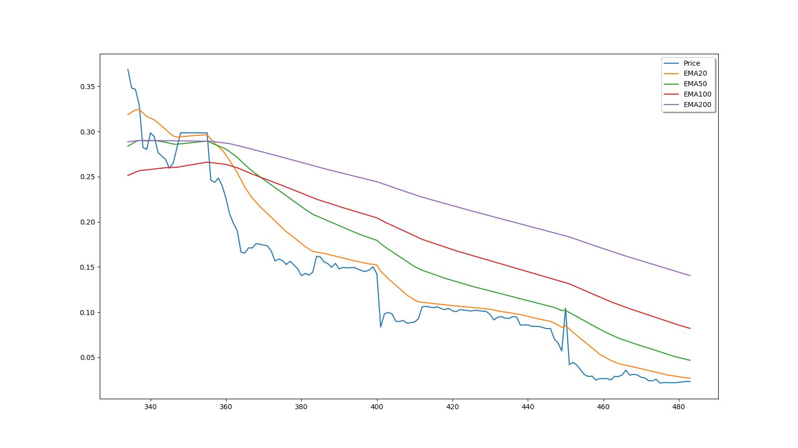 UNIT0 Exponential Moving Averages
