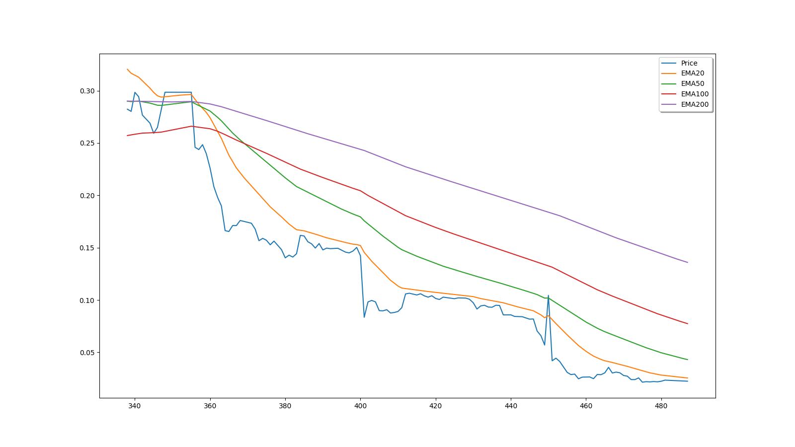 UNIT0 Exponential Moving Averages