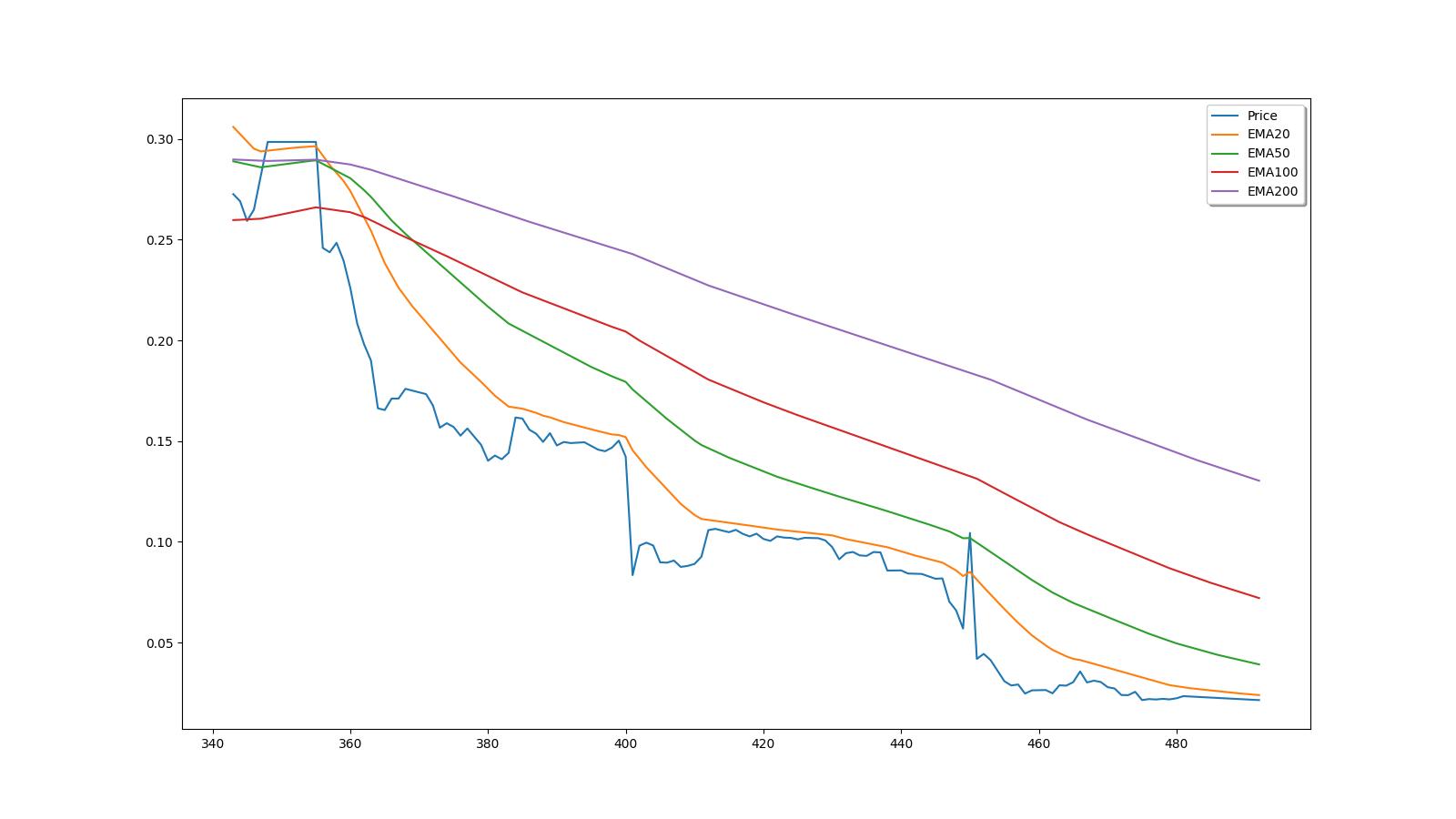 UNIT0 Exponential Moving Averages