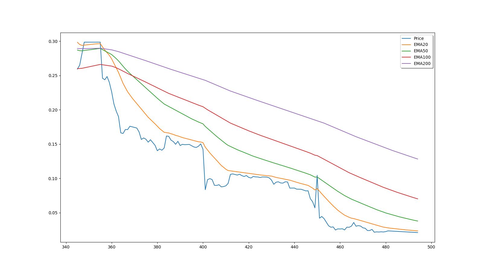 UNIT0 Exponential Moving Averages