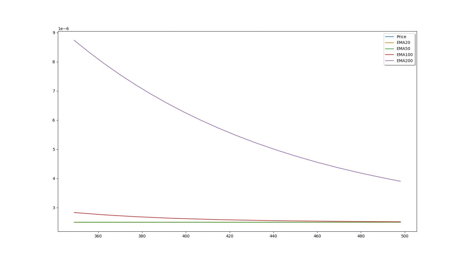 United Africa Shilling Exponential Moving Averages