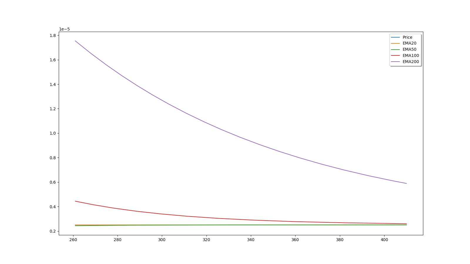 United Africa Shilling Exponential Moving Averages