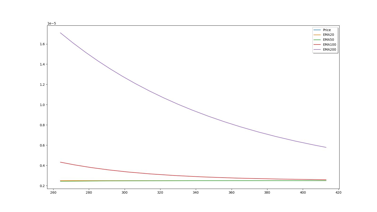 United Africa Shilling Exponential Moving Averages