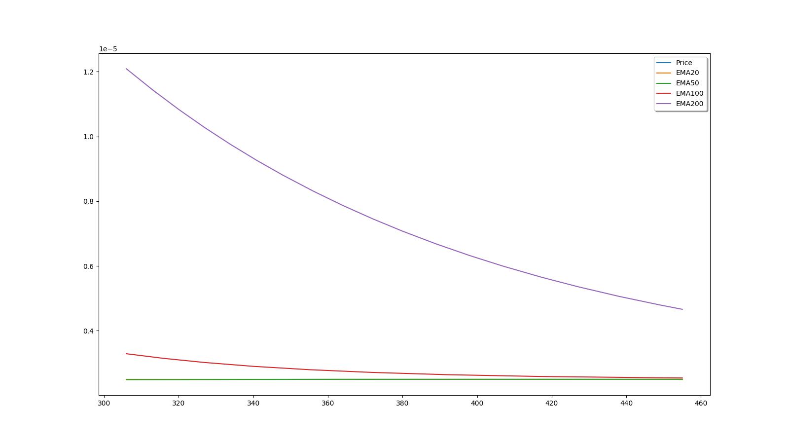 United Africa Shilling Exponential Moving Averages