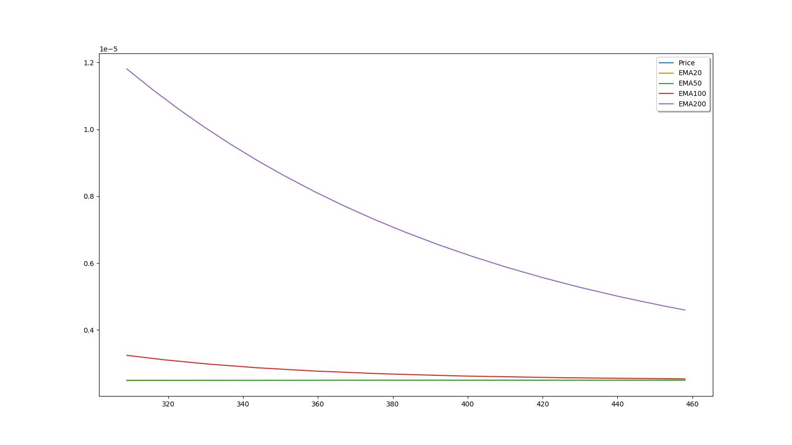 United Africa Shilling Exponential Moving Averages