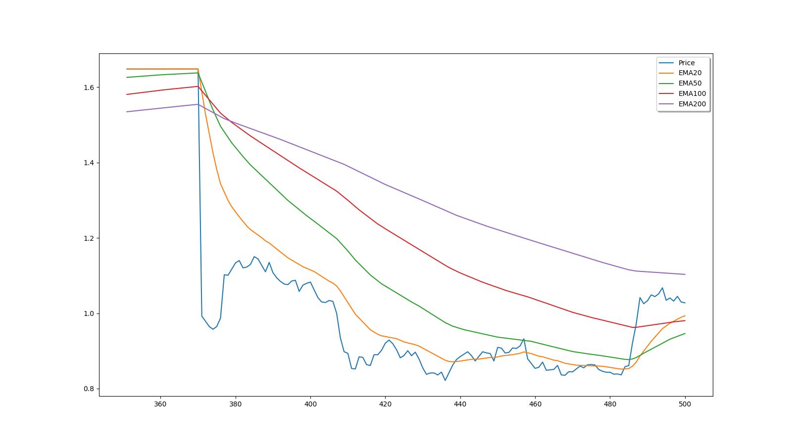 United Bitcoin Exponential Moving Averages